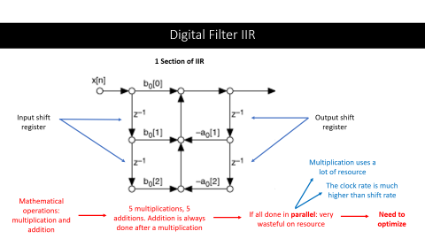 FIR and IIR Implementation in VHDL